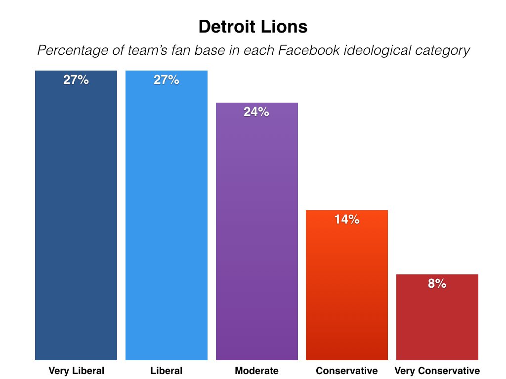 The NFL's Most Liberal and Conservative Fan Bases