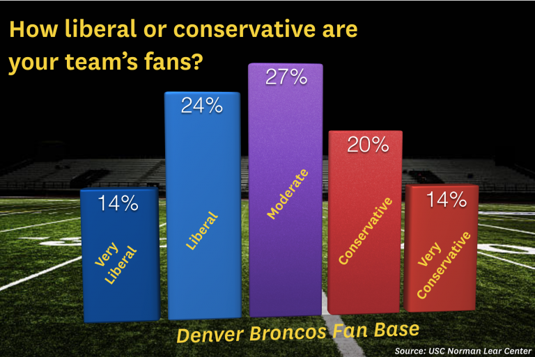 The NFL's Most Liberal and Conservative Fan Bases